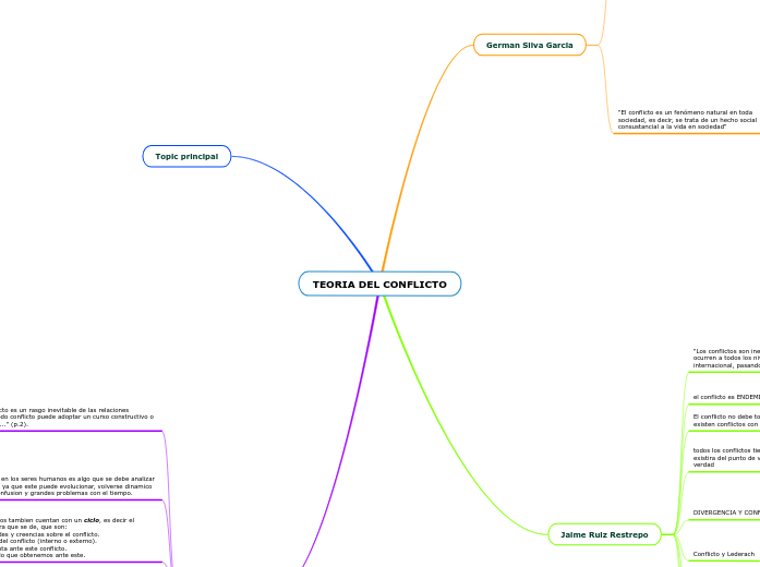 TEORIA DEL CONFLICTO - Mind Map